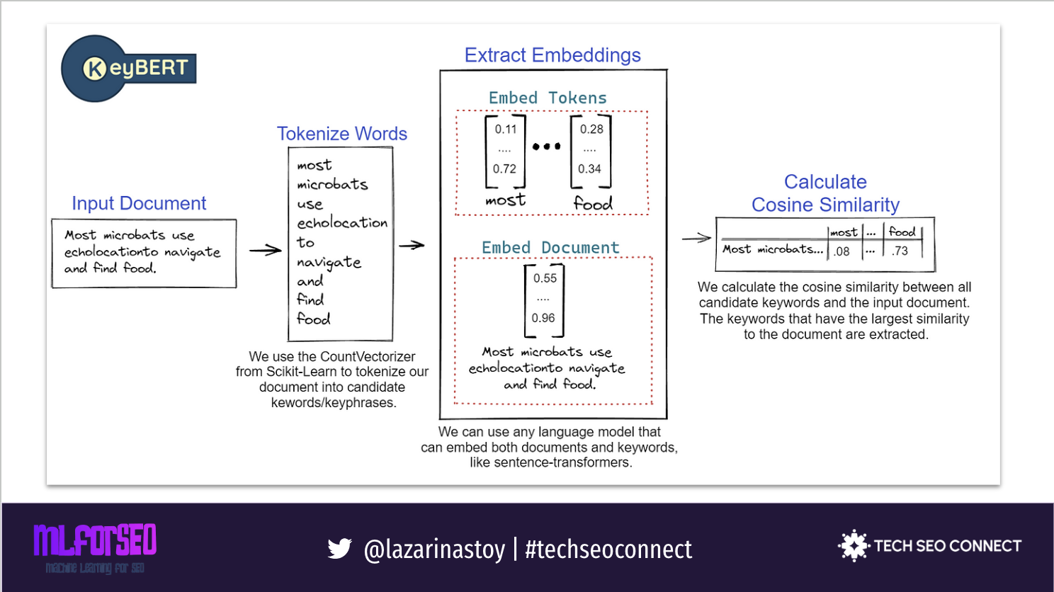 How to incorporate machine learning in your SEO day-to-day - LAZARINA STOY.